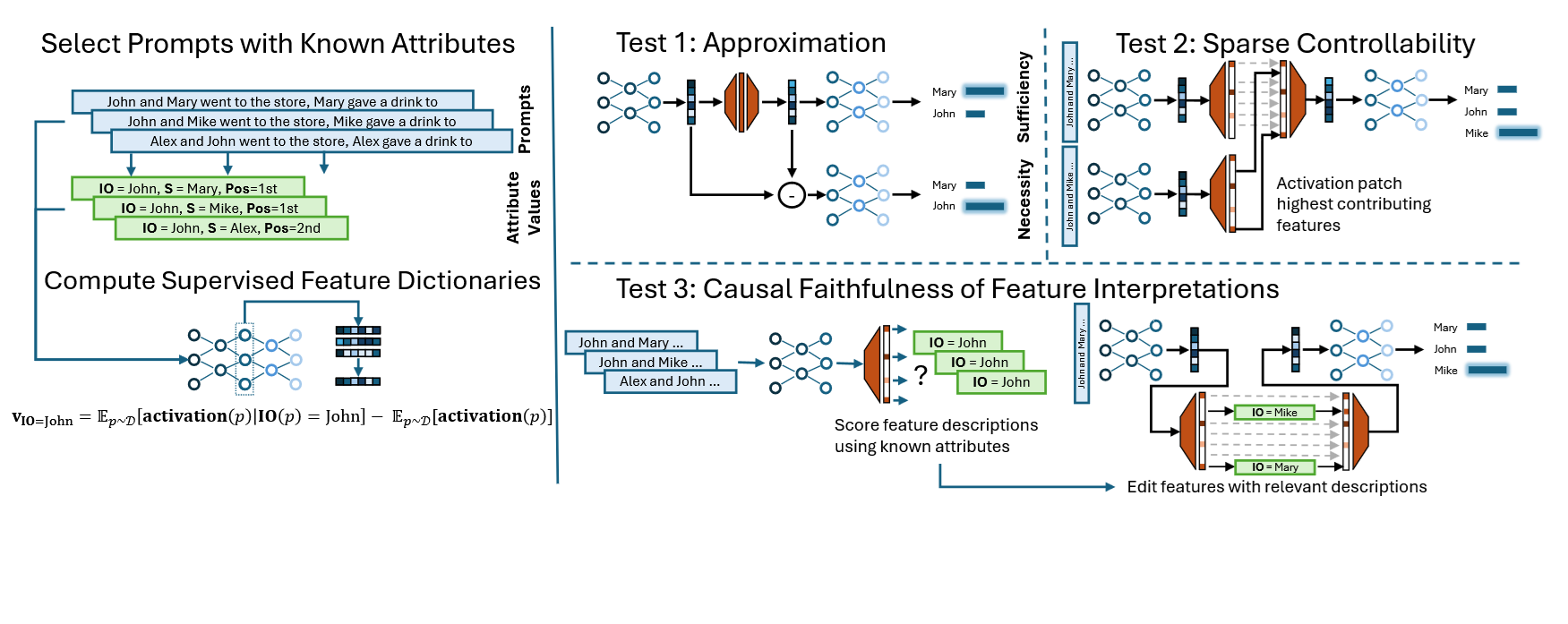 Towards principled evaluations of sparse autoencoders for ...